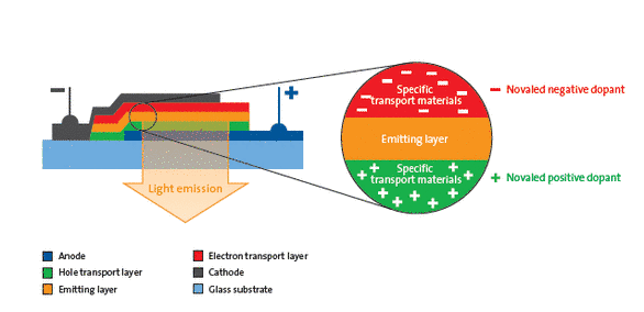 Novaled_technology_01_b59f92573c - Techmaniacs