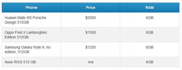 Και όμως το Note 9 είναι το φθηνότερο 512GB smartphone αυτή στιγμή που μπορείς εύκολα να βρεις ...