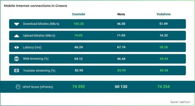 Οι εταιρείες με το καλύτερο internet σταθερής και κινητής στην Ελλάδα - Techmaniacs