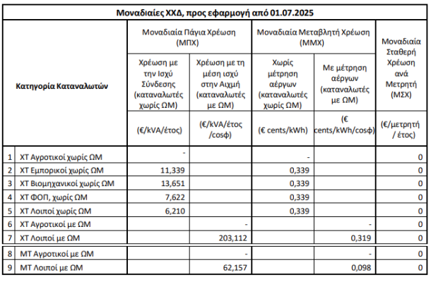 Χρεώσεις δικτίου διανομής 1η Ιουλίου 2025 Techmaniacs